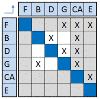 Sequencing a DSM – The Design Structure Matrix (DSM)