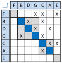 Sequencing a DSM – The Design Structure Matrix (DSM)