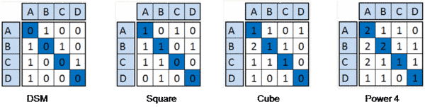 Sequencing a DSM – The Design Structure Matrix (DSM)