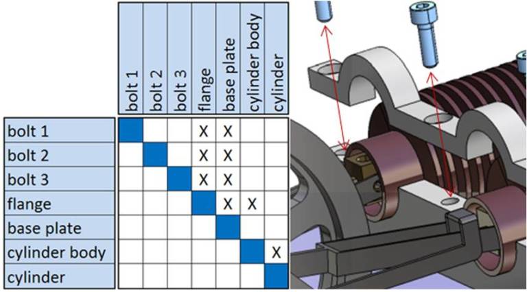 The Design Structure Matrix (DSM)